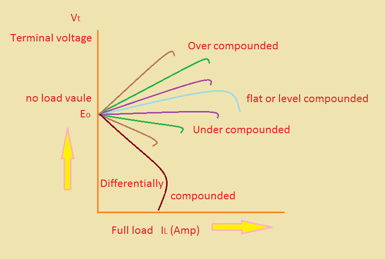 Types and Characteristics of a DC generators | Electric easy