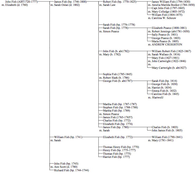 Windsor Fish family History 1700 - 2018 England: JENNINGS (Chobham ...