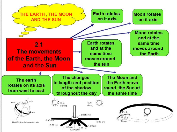 SCIENCE CLASSROOM: Topic 11 : The Earth, The Moon and The Sun