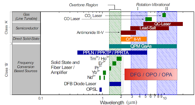 Lei Wei's Academic blog: Mid-infrared Spectroscopy