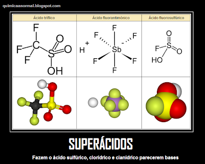 Química Anormal: Superácidos