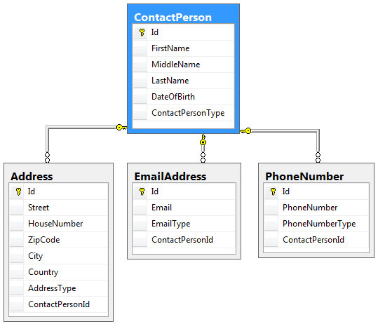 Database Concepts: Database Models