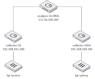 Al's Tech Corner: How-to: Configure Collector mode on a FortiAnalyzer