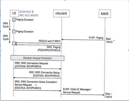 4GNation: Paging Study in LTE