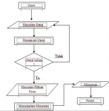 2. Tampilan Interface mesin minuman setelah memasukan uang dengan ...