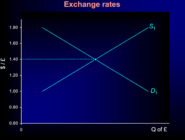 Economics A Levels: EXCHANGE RATES