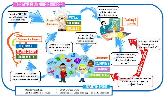 IBMYP: THE MYP PLANNING PROCESS