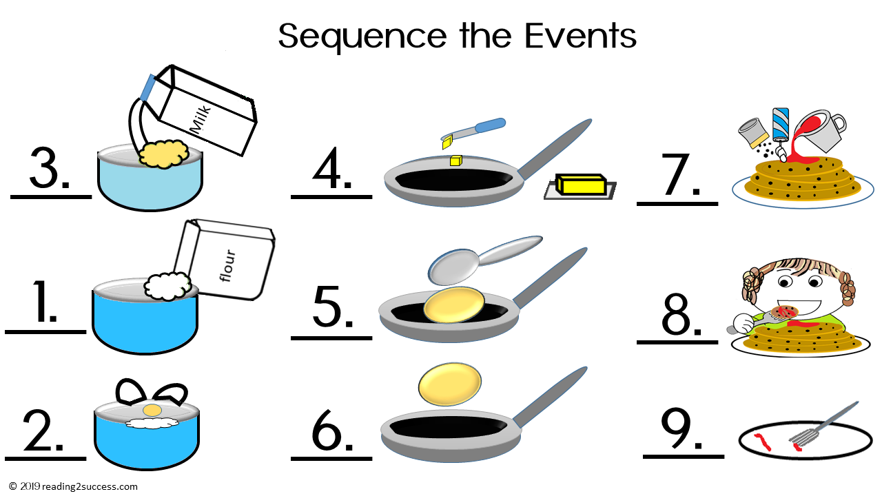 Reading2success: Writing and Sequencing Activities Inspired by Pancakes ...