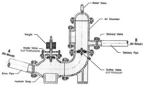 POMPA HIDRAM SOLUSI UNTUK HEMAT LISTRIK ~ DUNIA MESIN