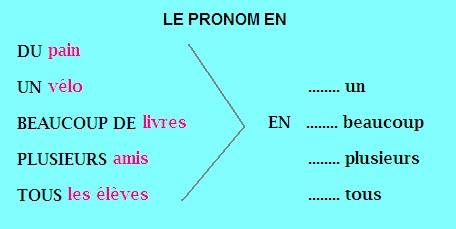 Frances de 1º de Bachillerato (A2): Le pronom complément d'objet direct