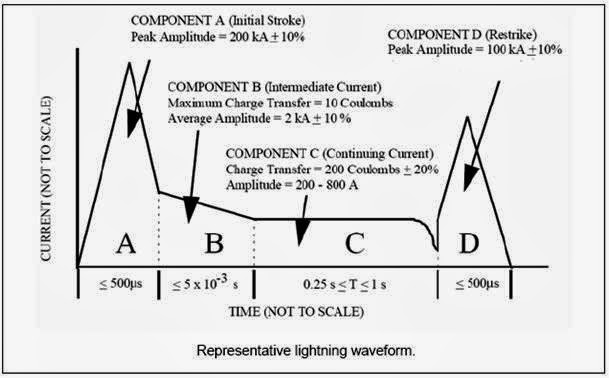 Conventional Lightning Protection System Components – Part Two ...