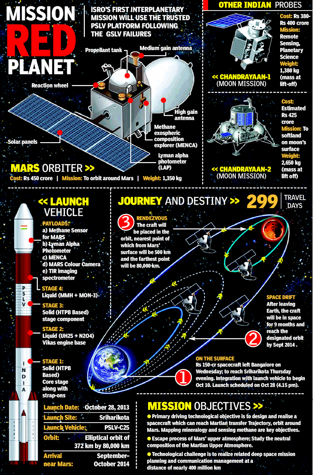 Twenty22-India on the move: Mars Orbiter Mission