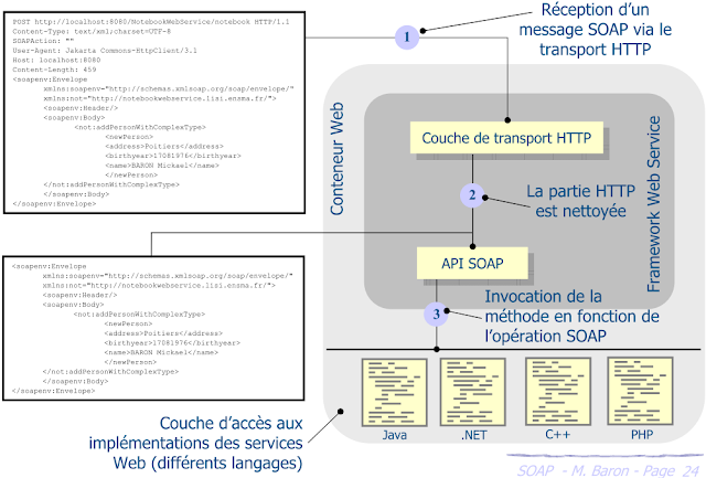 Best Practices Software engineering: 3.SOAP => Communicate & Use SoapUI