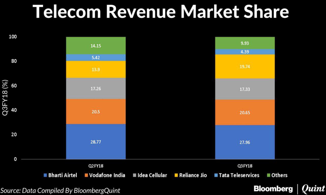 Spotlight : Bharti Airtel Ltd is India’s Largest Telecom Company