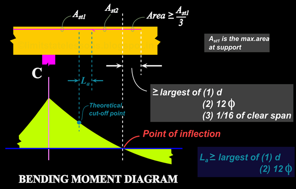 Reinforced Concrete Design: Chapter 15.13 - Curtailment of Bent-up bars
