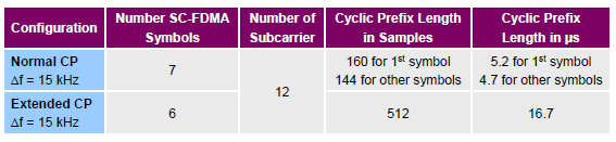 LTE technology basics, OFDMA andSC-OFDMA - Engineering academy
