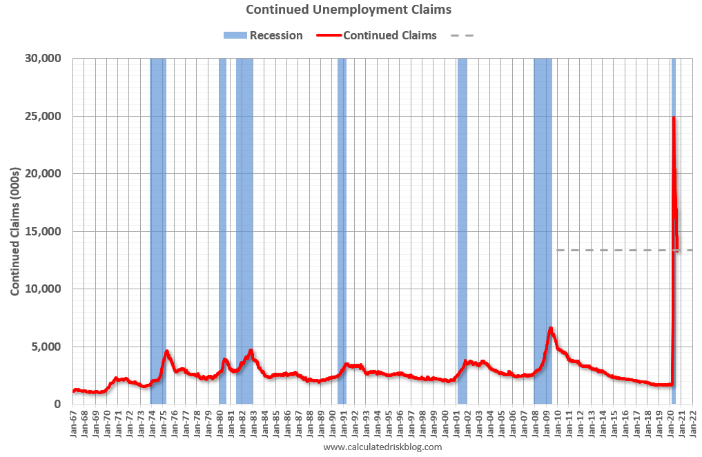 Calculated Risk: Weekly Initial Unemployment Claims unchanged at 884,000