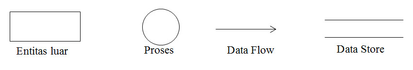 Tutorial IT Gratis: Data Flow Diagram (DFD)