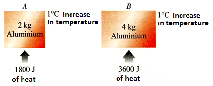 PHYSICS: FORM 4: 4.2 UNDERSTANDING SPECIFIC HEAT CAPACITY