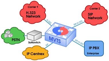 Alexandr Engineer VoIP: MERA VoIP Transit Softswitch (MVTS): устройство ...
