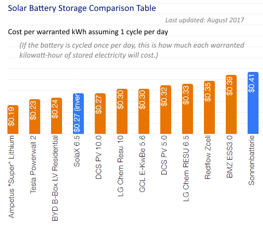 Latest Buzz ...: Renewable energy technology is affordable and reliable
