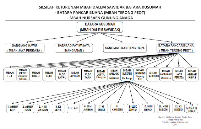 MBAH NURSAEN (Gunung Anaga): Silisah Keturunan Batara Kusumah - Batara ...