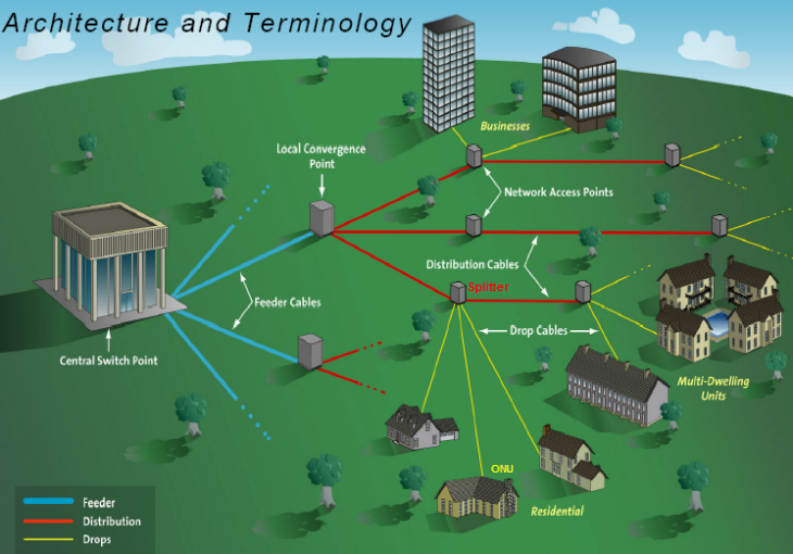 Fiber To The Home (FTTH)