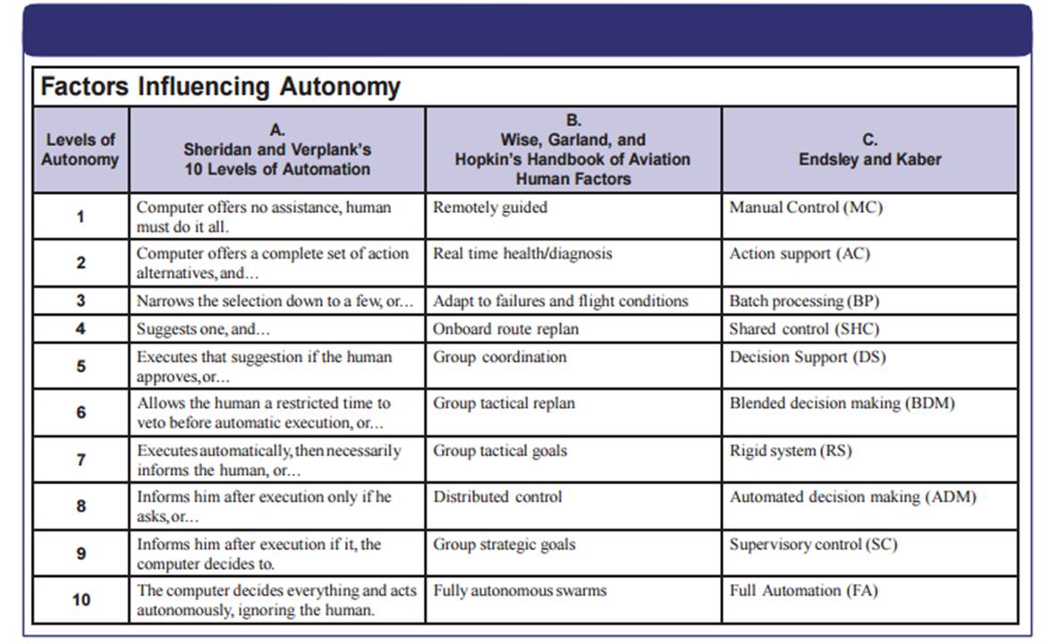Advanced Studies: UAS - Levels of Autonomy