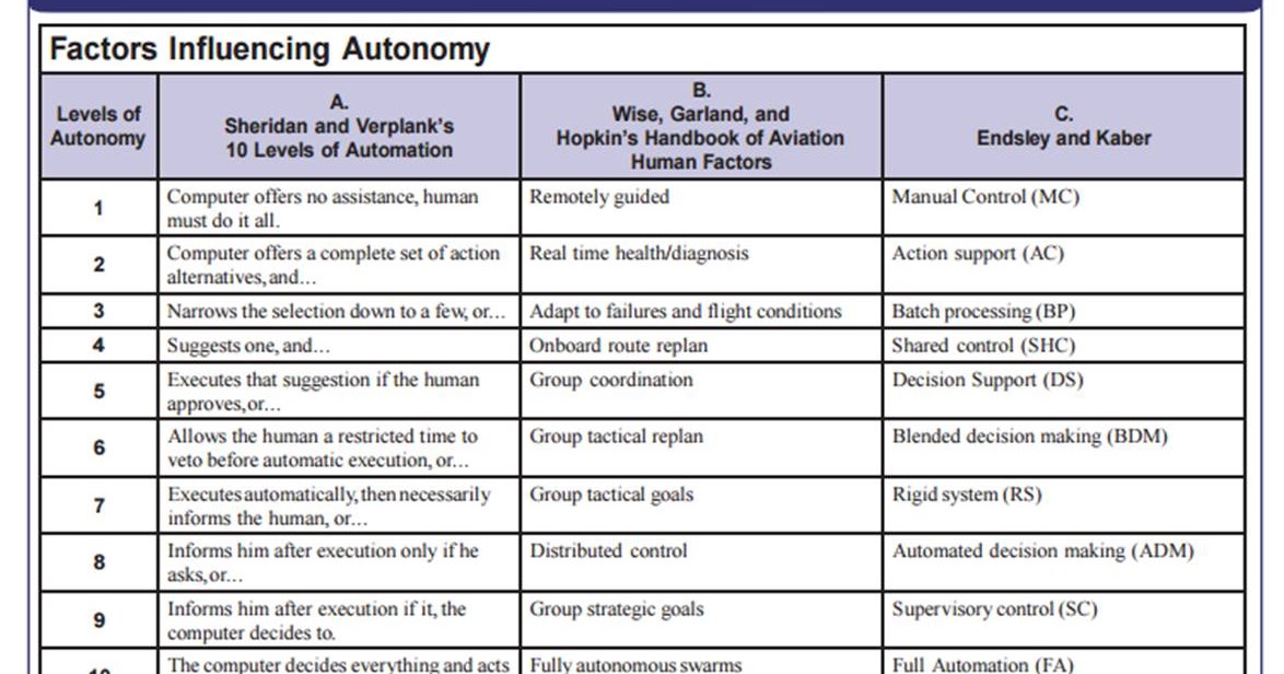 Advanced Studies: UAS - Levels of Autonomy