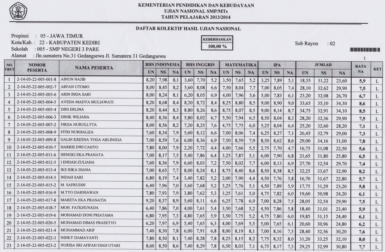 UPTD SMP Negeri 3 Pare Kabupaten Kediri: HASIL UJIAN NASIONAL DAN ...