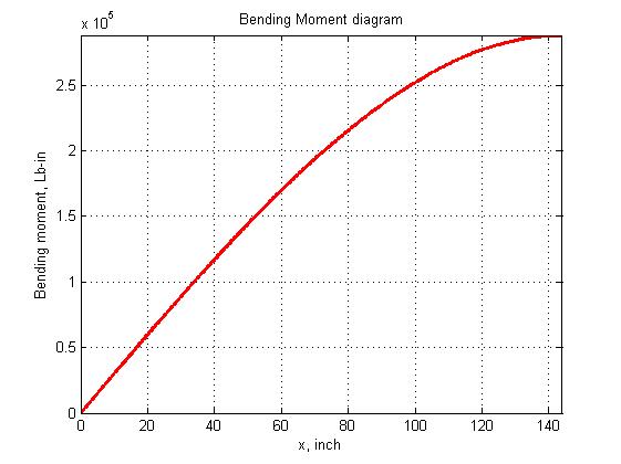 Mechanics: Beam with uniformly varying distributed load: Matlab