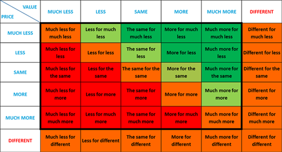 MetaBusinessModels: Business Model Value Matrix