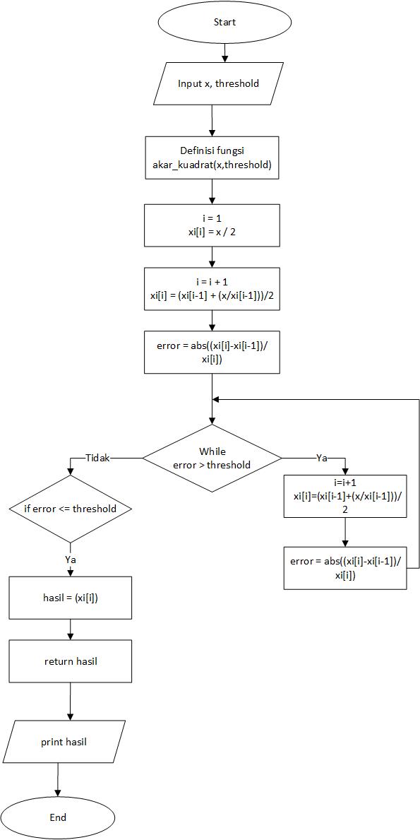 Membuat Flowchart Menggunakan Metode Numerik