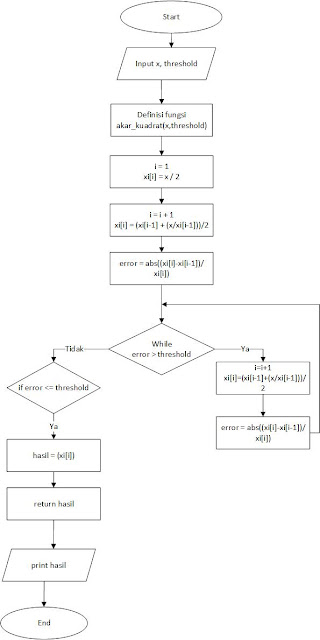 Membuat Flowchart Menggunakan Metode Numerik