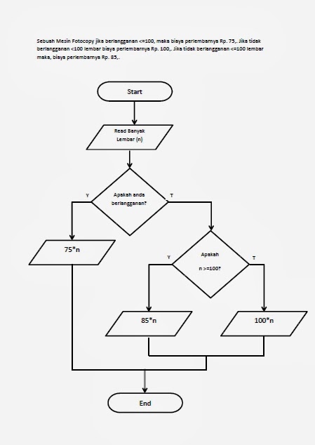 .: TUGAS PEMROGRAMAN DASAR | MEMBUAT FLOCHART PENENTUAN HARGA MESIN ...