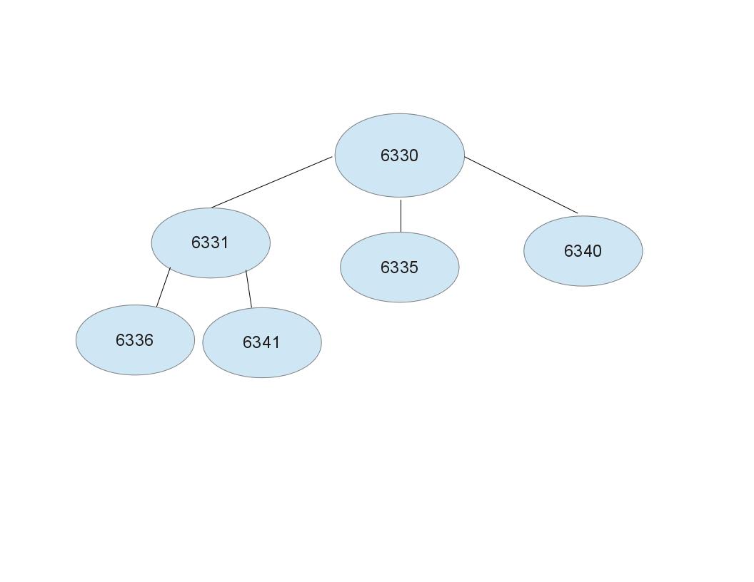 Árboles de procesos con fork [ C ] - Aprende JAVA