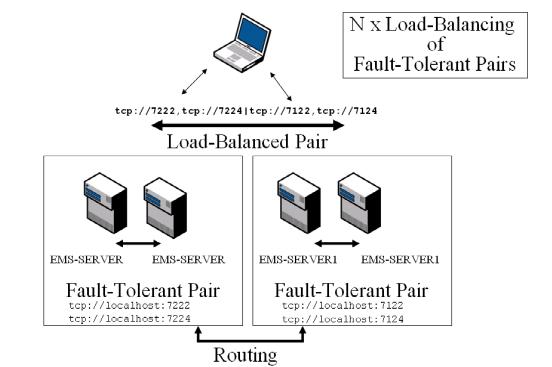 The Land Of Tibco: Configuring TIBCO EMS: Fault-Tolerance