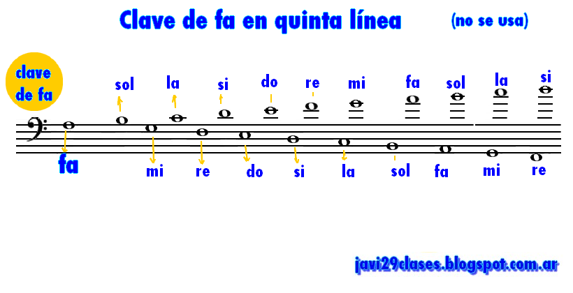 Claves y posición de notas en pentagrama | Clases simples de Guitarra y ...