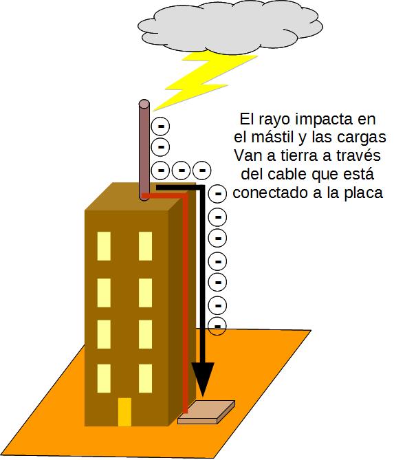 Cajas de Pastillas: Pararrayos. Un repaso