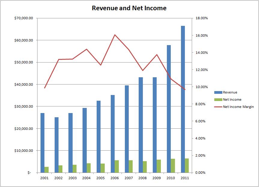 Pepsi Stock Analysis