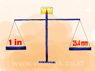 Tabel Konversi dari Inch ke Millimeter | Visiotek Global Indonesia