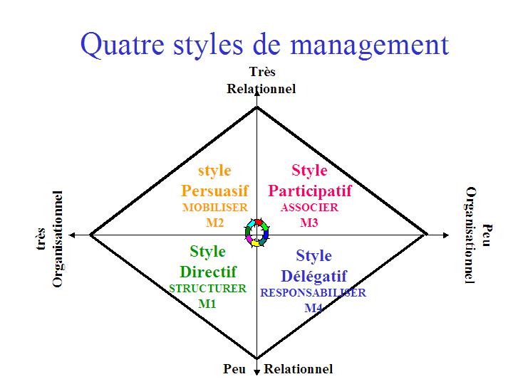 MANAGEMENT SITUATIONNEL