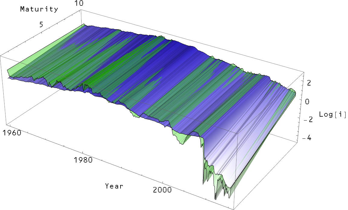 Information Transfer Economics: The yield curve in 3D
