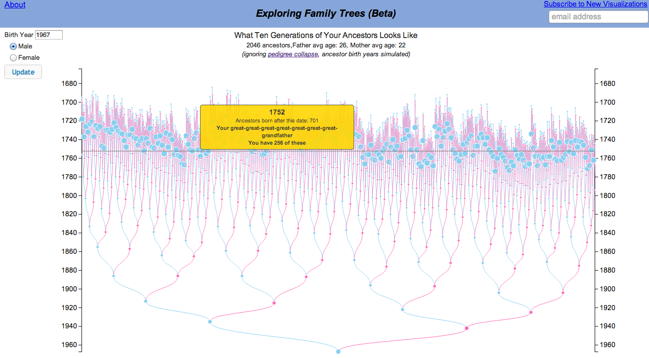 Nowhere Near Ithaca: Exploring Family Trees - a D3 Visualization
