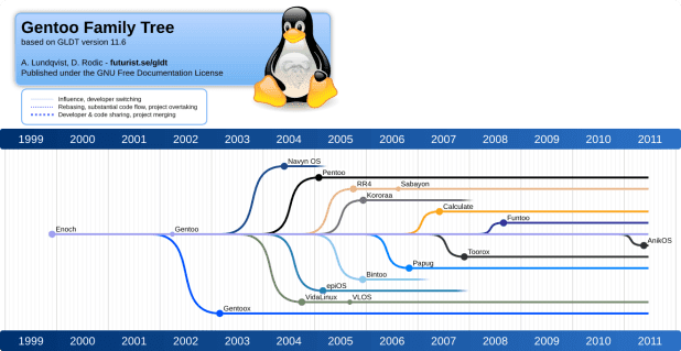 تعريف بتوزيعة Gentoo Linux - Linux-IT