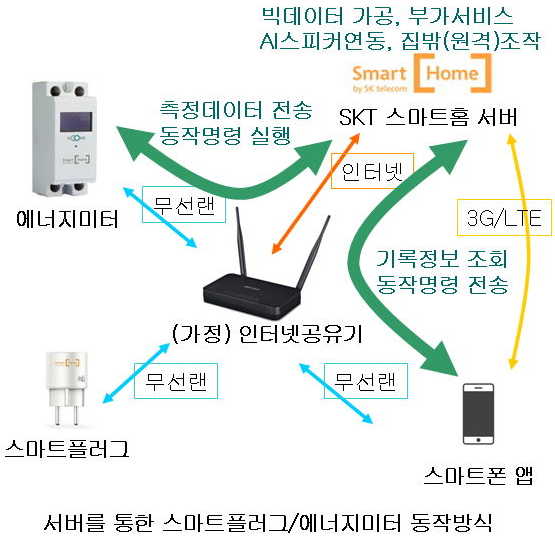 餘裕堂全書(여유당전서) : Utilize Me, 2002: 스마트플러그, 에너지미터, 스마트스위치 (그리고 AI 스피커) 등 IoT gadget 을 사용하면서 슬쩍 불안한 점