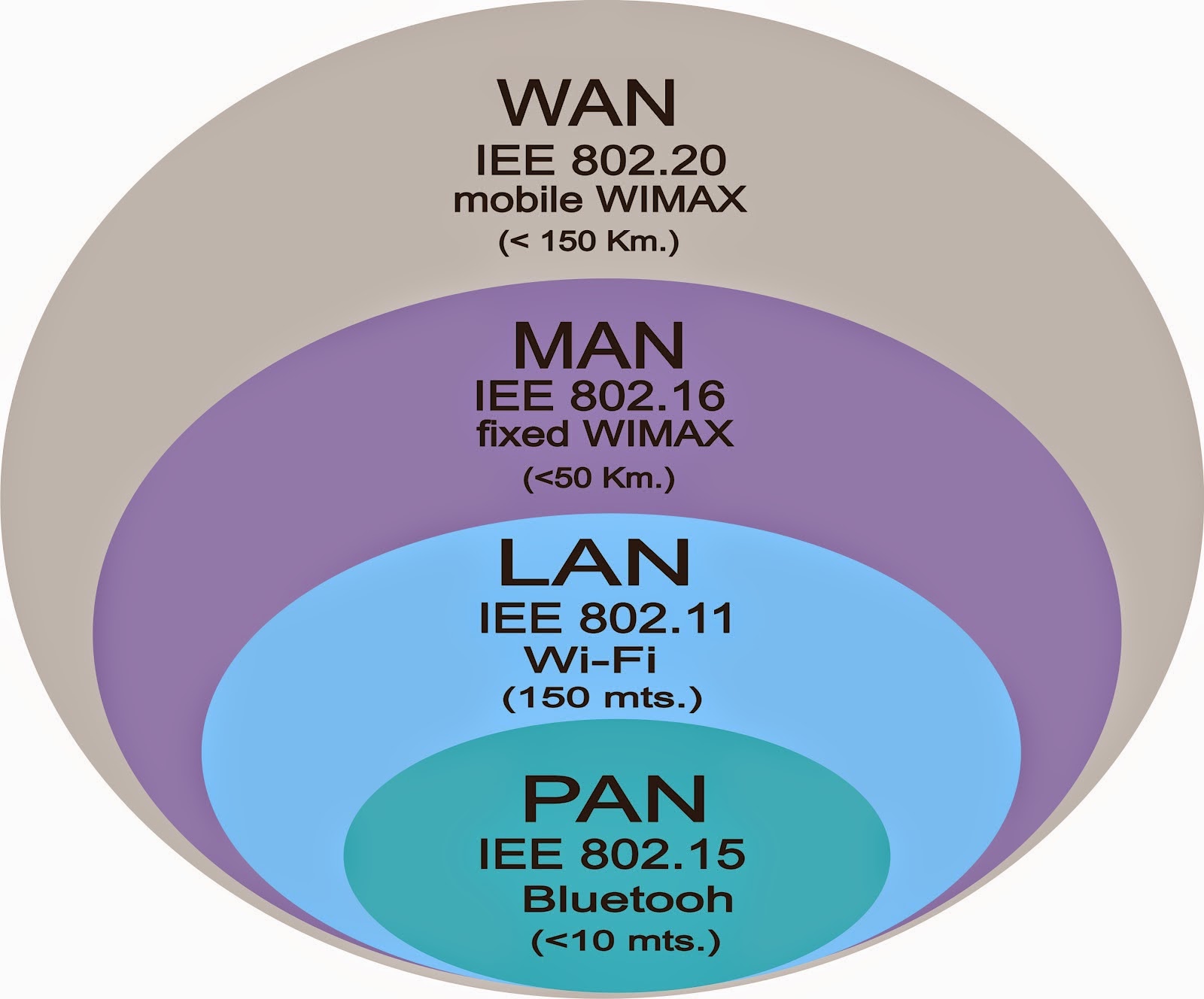 Tipos de red según su cobertura geográfica: Red de Área Amplia (WAN)