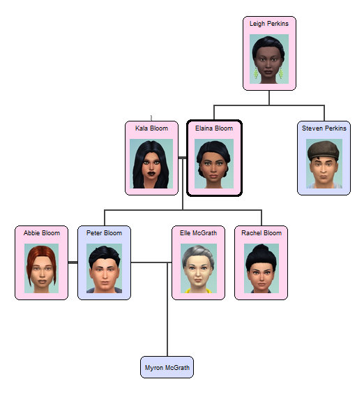 The Bloom Legacy: Family Tree