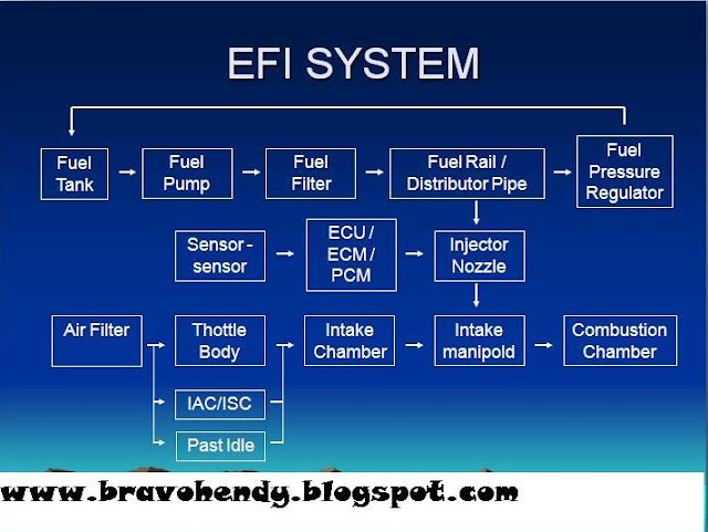 LOC Kramat: ELECTRONIC FUEL INJECTION (EFI) SYSTEM