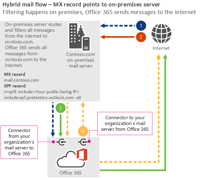 Office 365 Hybrid Mail Flow Diagram